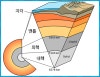 중등 과학 지구 내부구조 내핵 외핵 맨틀 지각의 특징 알아보기 네이버 블로그